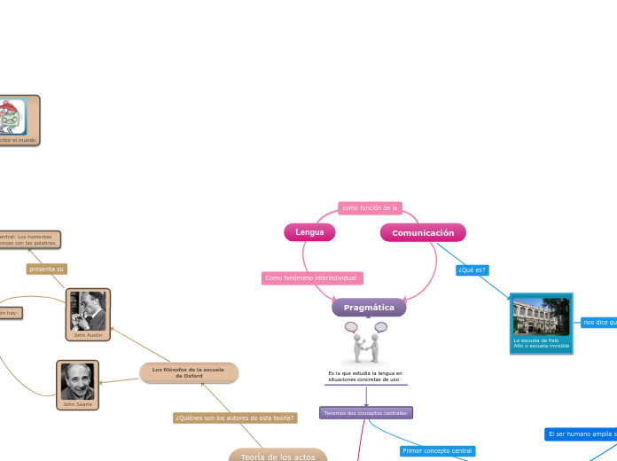 Lengua - Mind Map